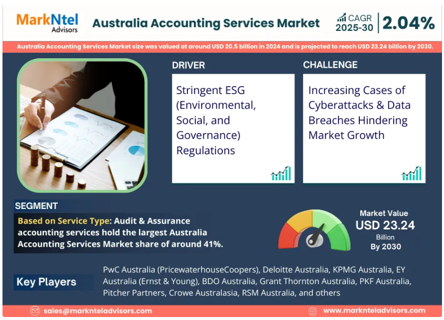 The Future of Accounting Services in Australia